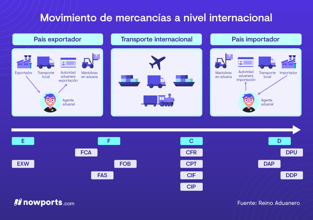 Transporte de carga aérea: productos óptimos y claves