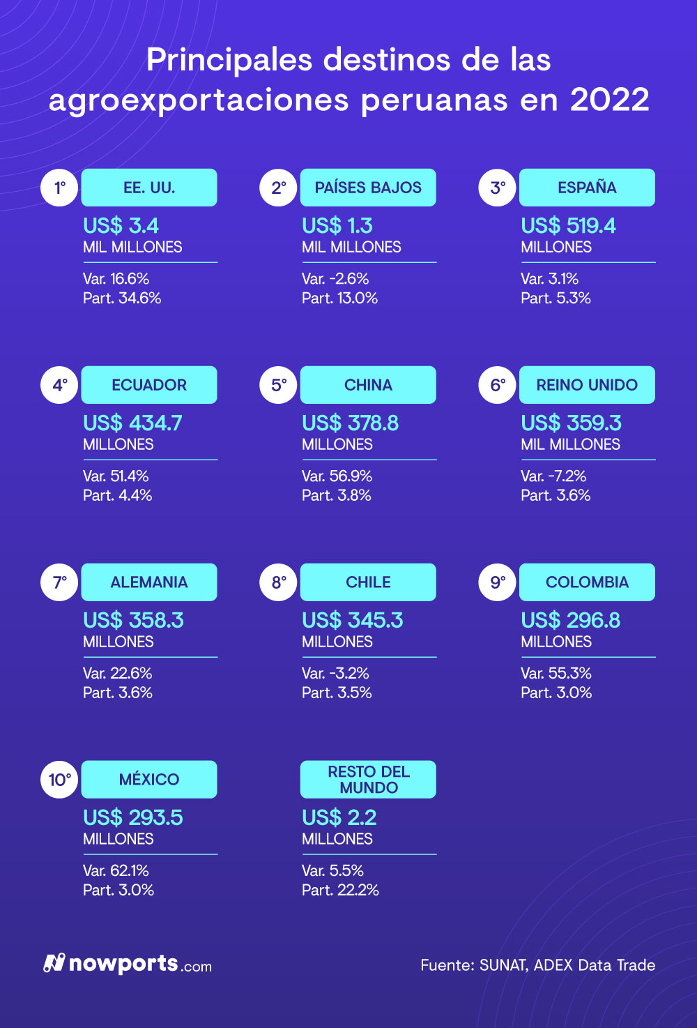 Agroexportaciones de Perú: desempeño y productos clave