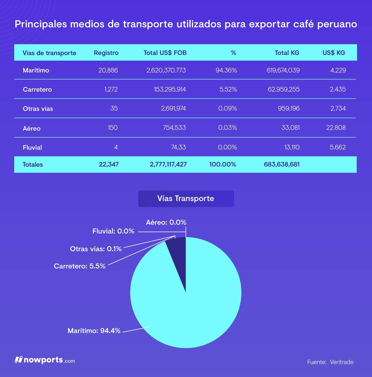 ¿Quieres exportar café desde Perú? Aquí unos consejos