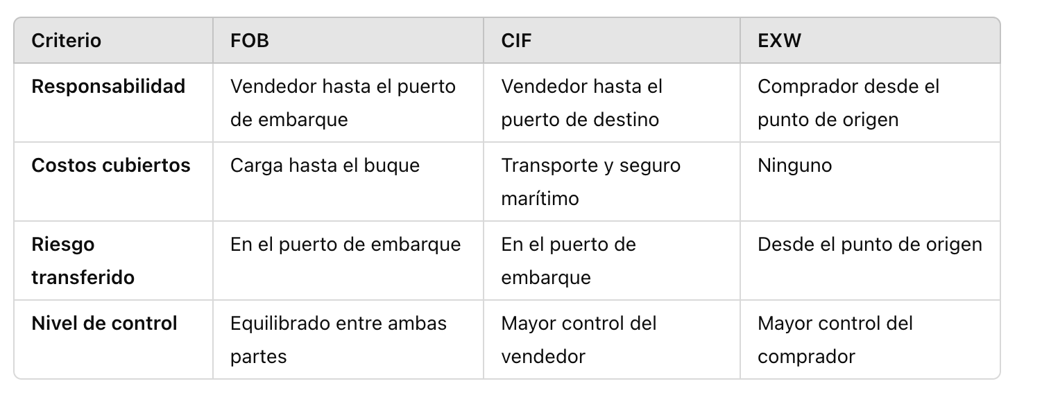 FOB, CIF y EXW: comparación de los Incoterms más populares